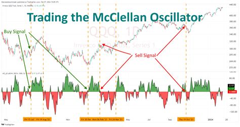 How Pro Analysts Use The Mcclellan Oscillator