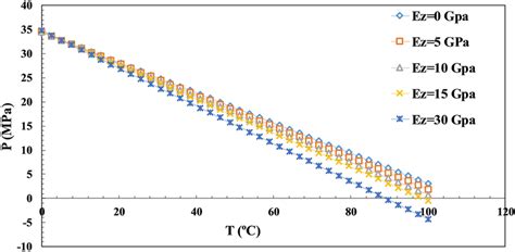 Effect Of Longitudinal Elasticity Modulus Of The Composite Patch On The Download Scientific