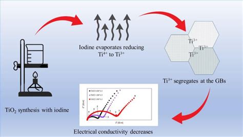 Intrinsic Defects Generated By Iodine During Tio2 Crystallization And