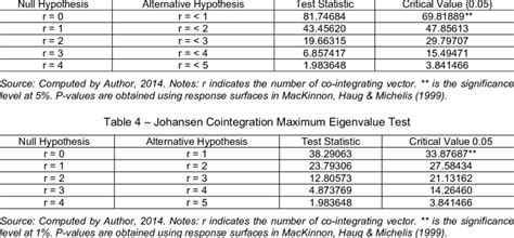 johansen cointegration trace test download table