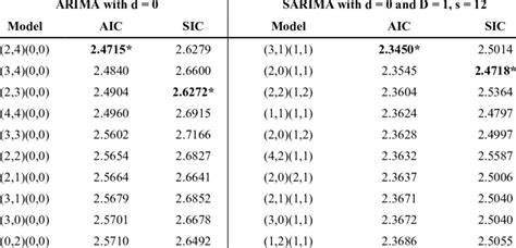 20 Top Arima Models Vs 20 Top Sarima Models Download Scientific Diagram