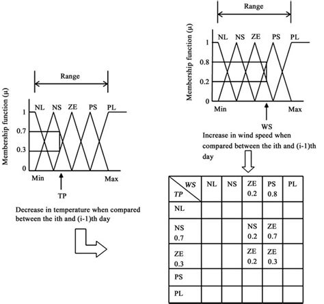 Rainfall Prediction Model Improvement By Fuzzy Set Theory
