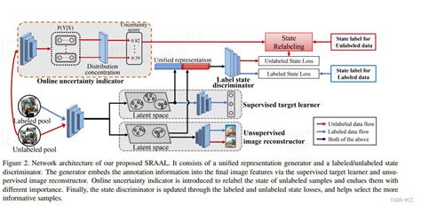 人工智能 主动学习（active Learning）简介综述汇总以及主流技术方案 汀nlp Segmentfault 思否