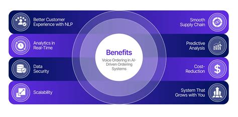 How To Build An Ai Voice Ordering System Markovate