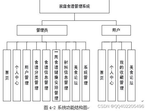 Pythondjango美食家庭健康食谱烹饪网站系统基于python的家庭食谱管理系统研究背景 Csdn博客