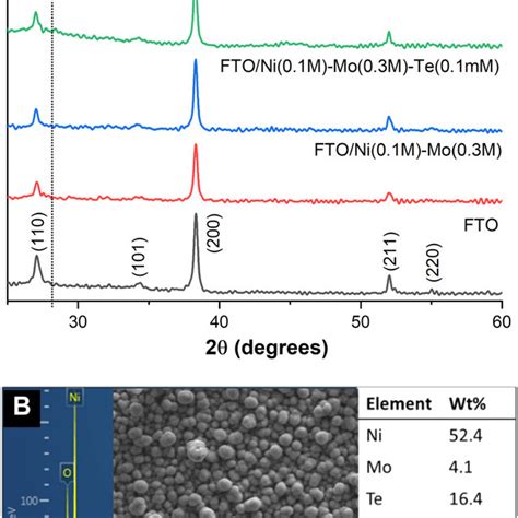 A Xrd Of Electrodeposited Films Post Annealing B Eds Spectrum Of