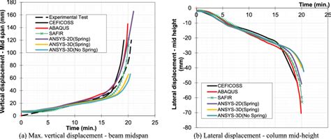 Deflection Comparison Of The Framework Members Centroidal Results