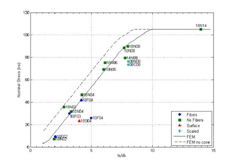 15 Fem Development Length Predictions Download Scientific Diagram