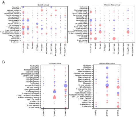 Bubble Heat Map Showing The Predictive And Prognostic Value Of Immune