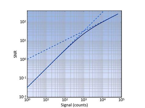 Understanding Noise In Spectroscopic Detectors Ibsen Photonics