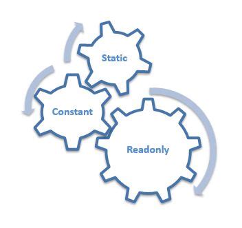 Constant Vs Readonly Vs Static Keywords In C