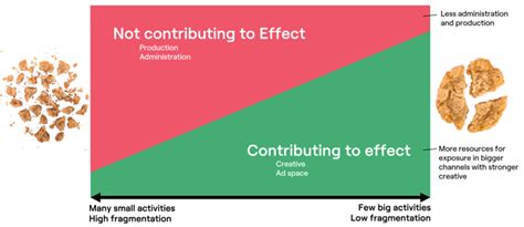 Why Marketing Fragmentation Decreases Efficiency And Effectiveness