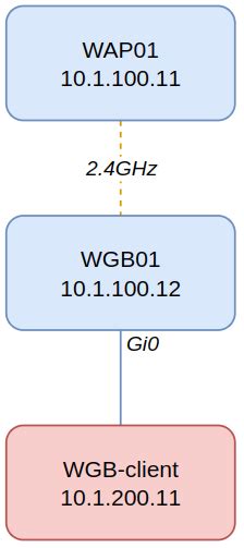 Cisco Wgb Multiple Vlan Configuration Dean Tognolini Tech
