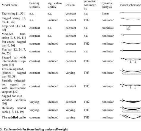 Classification Of Existing Cable Models Download Scientific Diagram
