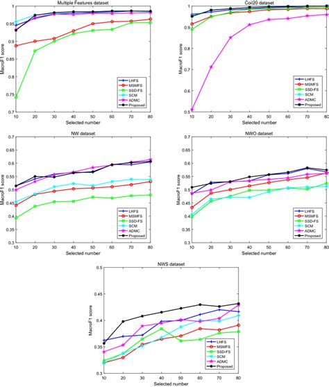 macrof1 scores of the compared methods on all datasets download