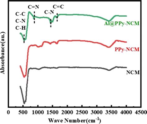 The Infrared Spectrum Of Ncm Ppy Ncm And Alppy Ncm Download Scientific Diagram