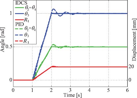 Figure 10 From Dynamics Identification Of Industrial Robots Using