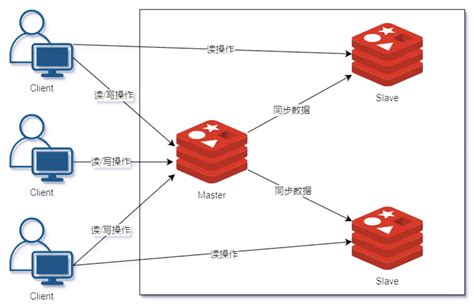 Redis 主从复制读写分离环境搭建
