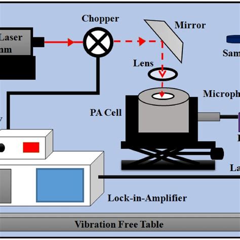 Experimental Setup For The Photoacoustic Spectrometer Download