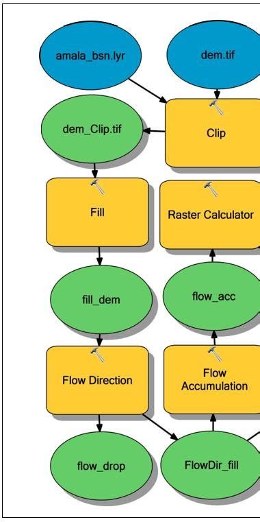 A Flow Chart Model Used To Generate Stream Network Map Download Scientific Diagram