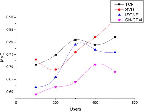 mae for deep learning based collaborative filtering algorithms