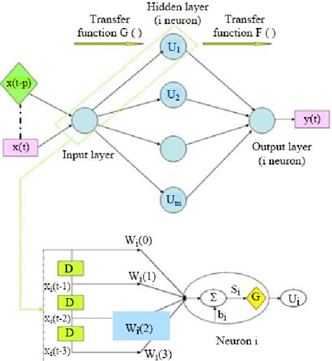 Figure 1 From Creep Predicting Model In Masonry Structure Utilizing Dynamic Neural Network
