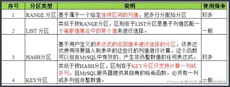 【sql应知应会】表分区（一）• Mysql版mysql Sql 表分区 Csdn博客