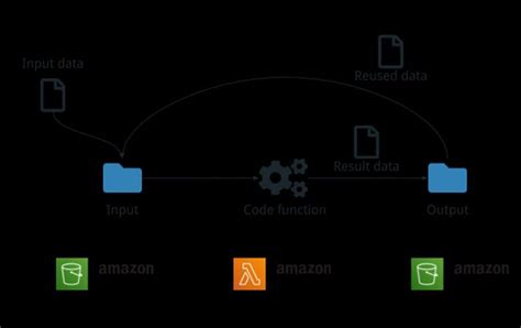 Generic Serverless Processing Architecture Using Amazon Lambda