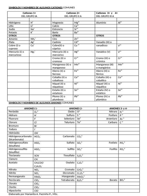 Tabla De Simbolos Y Nombres De Algunos Cationes Y Aniones Comunes Mp