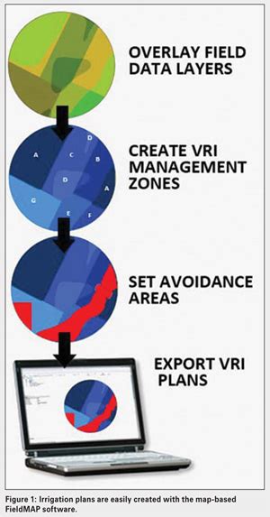 Average Irrigation Yields Improved With Variable Rate Irrigation Systems Sa Grain