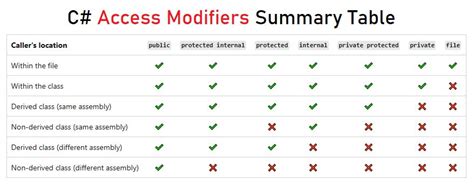 Deepika Thapa On Linkedin Super Helpful Access Modifier Summary