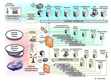 An Introduction To Industrial Control Systems Security Part Ii An Overview Of Protection