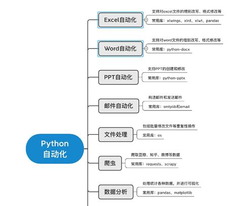 如何让繁琐工作自动化：聊聊python与rparpa Python Csdn博客