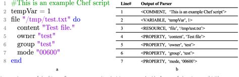 Figure 1 From Security Smells In Ansible And Chef Scripts Semantic