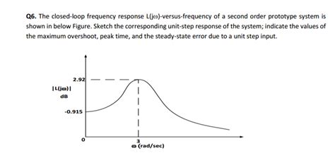 solved the closed loop frequency response l j