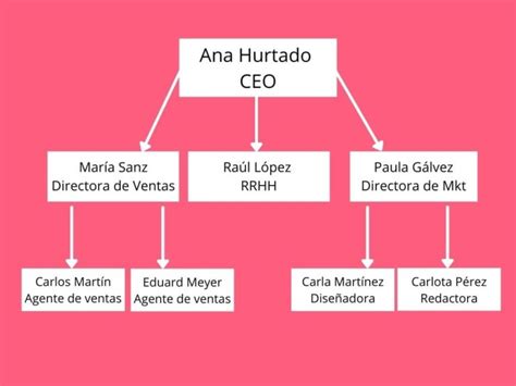 Tipos De Organigramas De Empresas