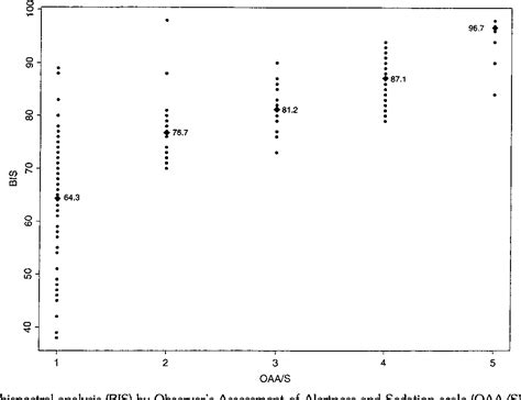 Figure 4 From The Use Of Bispectral Analysis To Monitor Outpatient