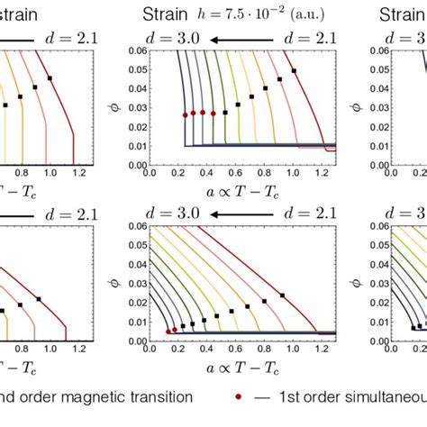 Fig S3 Dependence Of The Nematic Order Parameter On The Gl Parameter