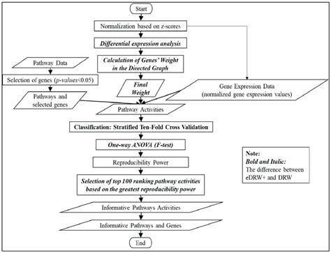 Overview Of The Pathway Activity Inference And Pathway Selection