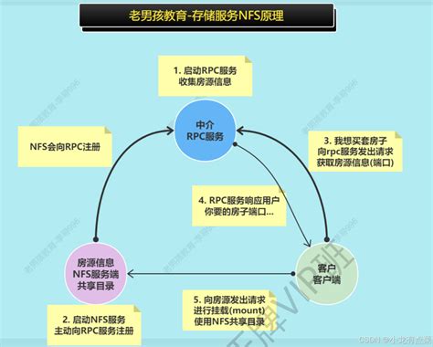 第二个服务存储服务rpcbind服务干什么的 Csdn博客