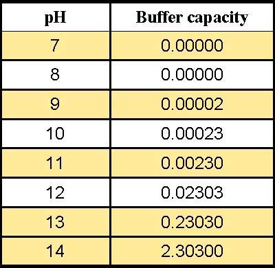 PH Calculations And More In Fundamentals Of Pharmaceutics Buffer Capacity Of Solutions Of