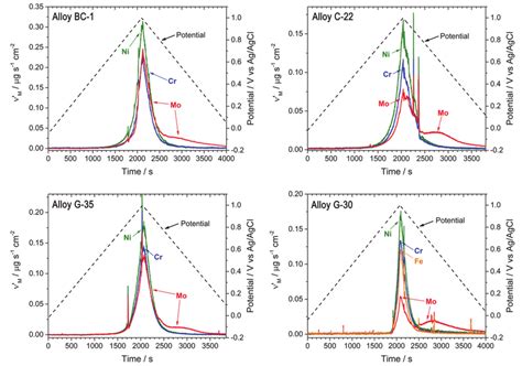 2 Normalized Dissolution Rates Of Alloys Bc 1 C 22 G 35 And G 30