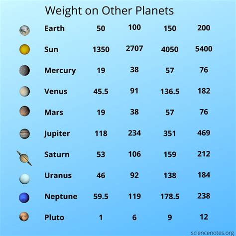 Formula Weight On Other Planets