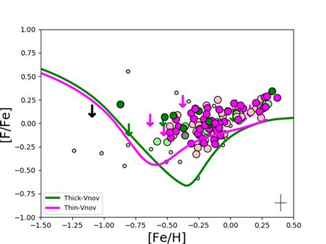 Upper Left Panel Observed And Predicted F Fe Vs Fe H For The Download Scientific Diagram