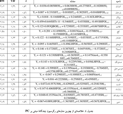 Summary Of The Best Multiple Regression Models Download Scientific