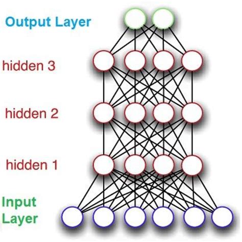 a deep learning network with three hidden layers increased depth
