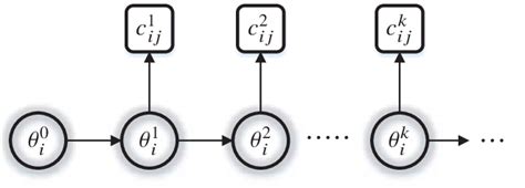 bayesian representation of offset estimation download scientific diagram