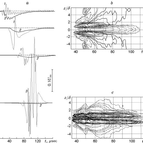 Schematic Of The Laminarturbulent Transition In A Flat Plate Boundary