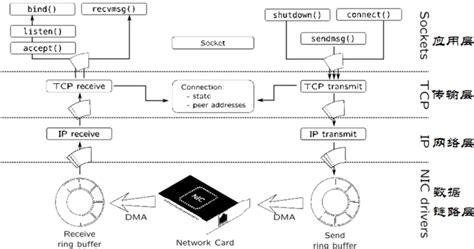 linux网络子系统中dma机制的实现 heapdump性能社区