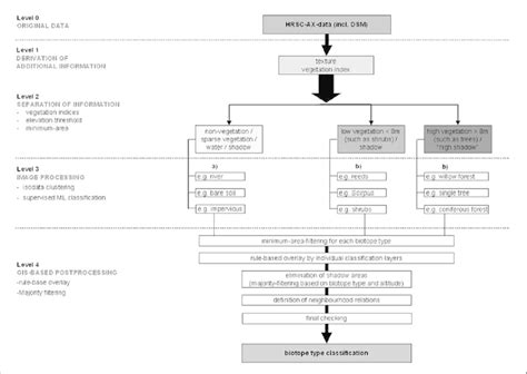 Hierarchical Classification Process For High Resolution Image Data Download Scientific Diagram